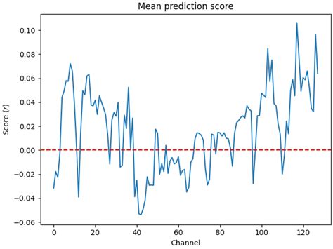 Receptive Field Estimation And Prediction — Mne 1 10 2 Documentation