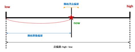 任意实数范围内的随机数生成原理图解 Tsingke 博客园