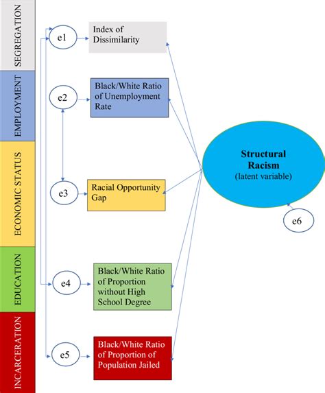 Diagram Of Final Structural Equation Model Oval Shape Indicates The