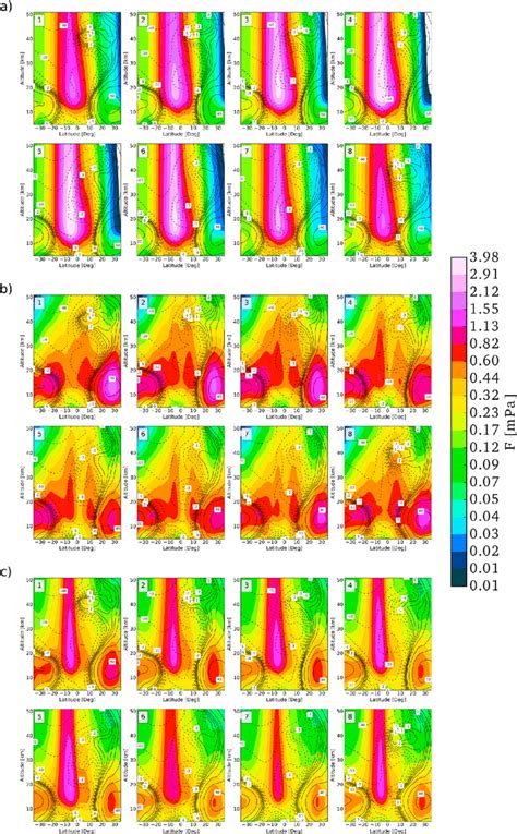 Absolute Momentum Flux Color From Convection And Zonal Wind Contour Download Scientific