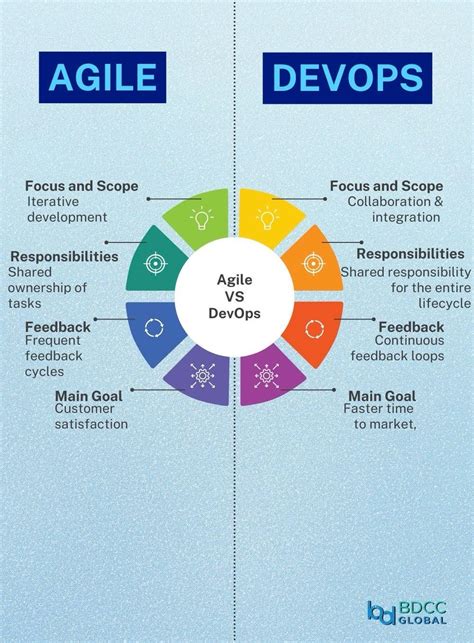 Alina Ruslan On Linkedin 🌐 Agile Vs Devops 🌐 Agile And Devops Are Both Powerful Methodologies