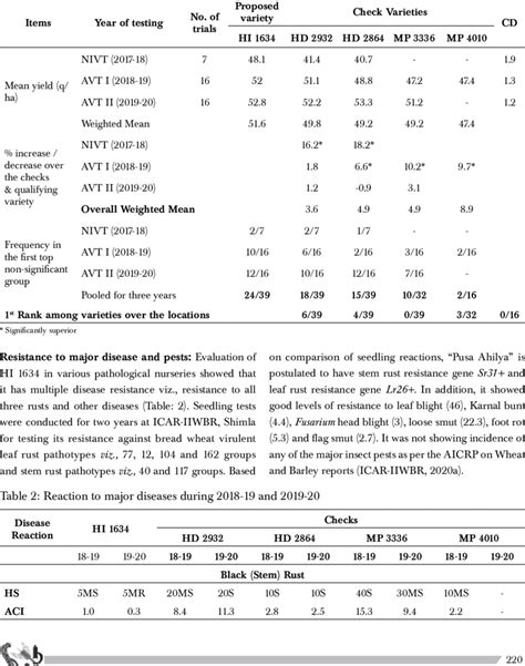 summarized yield data of coordinated trials in central zone download