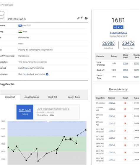 Prateek Sahni On Linkedin Codechef Competitiveprogramming Java