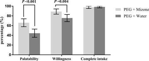 the incidence of secondary endpoints error bars represent 95