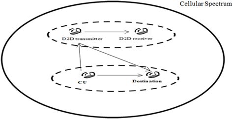 D2d And Cellular Communication Within The Cellular Spectrum Download