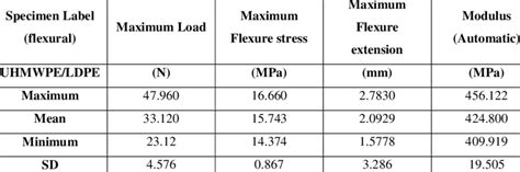 Flexural Test Uhmwpe Ldpe System Download Scientific Diagram