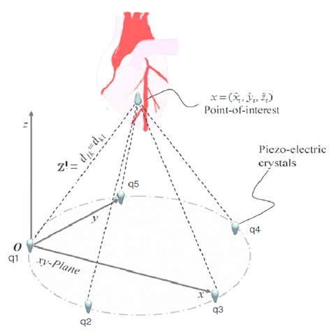 Geometrical Configuration Of The Measurement System 22 Download Scientific Diagram
