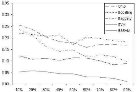 Classi Fi Cation Performance With Splice Junctions Sequence Download Scientific Diagram