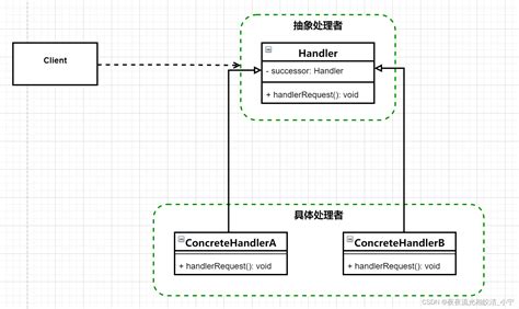 职责链模式介绍 Csdn博客