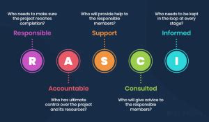 A Comprehensive Guide To The RACI RASCI Model Goodcore
