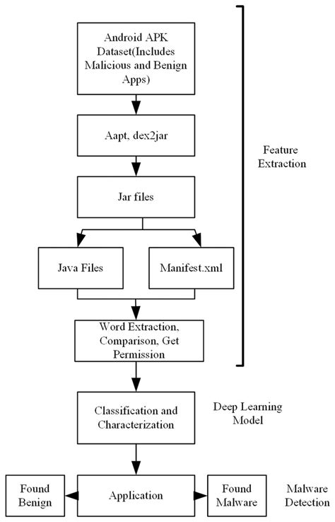 Androanalyzer Android Malicious Software Detection Based On Deep