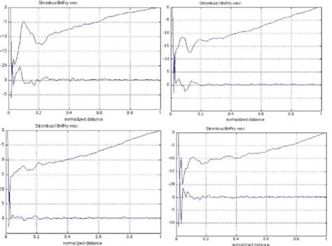 Log Area Functions Left And Log Area Ratios Right For Two Download Scientific Diagram