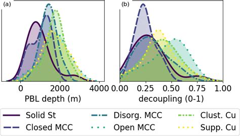 histograms of a boundary layer depth and b boundary layer