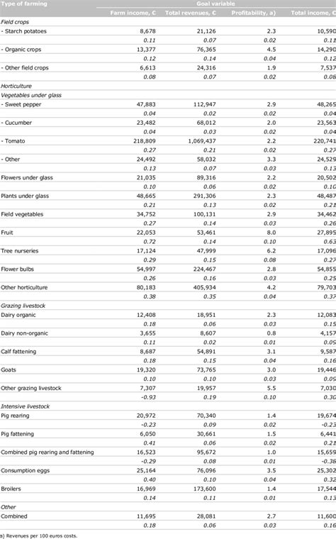 4 Standard Error Of Estimates And Coefficient Of Variation In Italics Download Table