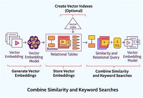 How To Create Intelligent Dashboards With Genai And Vector Embeddings Aarti Garg Posted On The