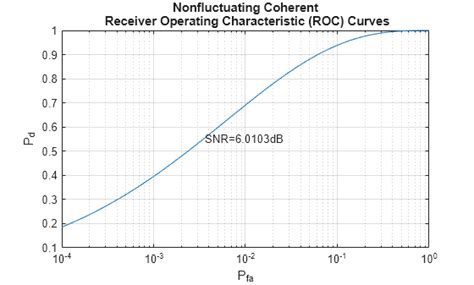 Signal Detection Using Multiple Samples Matlab And Simulink