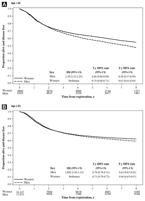 The Predictive And Prognostic Value Of Sex In Early Stage Colon Cancer