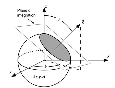 4 Integral Of A 2d Plane Used For The Radon Transform Of A 3d Object