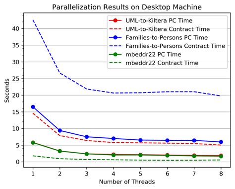 4 Parallelization Amongst Threads On The Desktop Machine Download Scientific Diagram