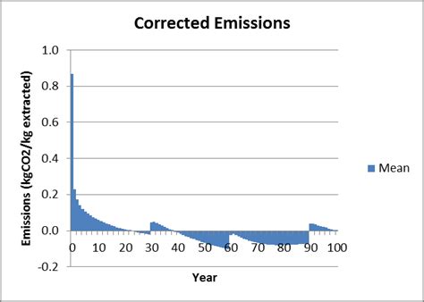A And B Show The Corrected Net Annual And Net Cumulative Emissions From