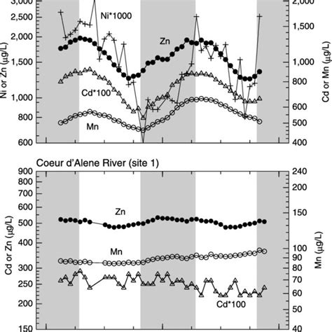 Diel Variation In Dissolved Cu Mn And Zn Concentrations In The Clark