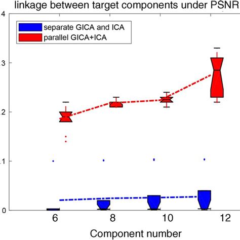 Comparison Of Inter Modality Linkage Estimation When Using Different Ic Download Scientific