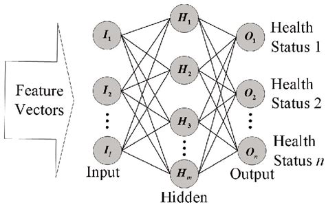 Depicts Schematically The Mfnn Structure Used In The Proposed Method