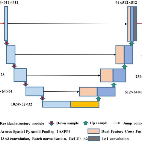 Structure Diagram Of The Rad Unet Convolutional Neural Network