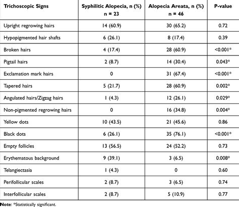 Features Of Syphilitic Alopecia And Alopecia Areata Ccid