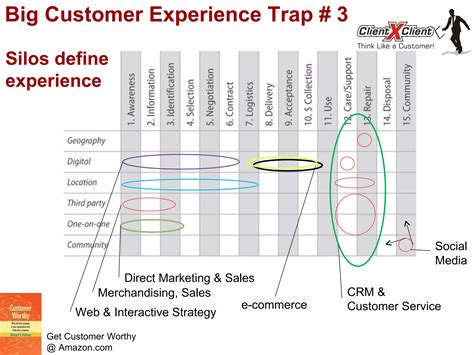 3 Customer Experience Traps Solved Using Cx C Matrix PPT