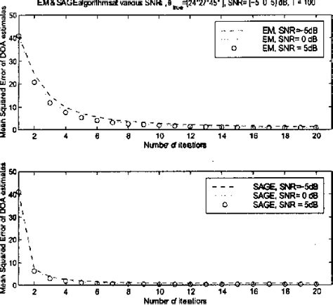 Figure 1 From Comparative Convergence Analysis Of Em And Sage