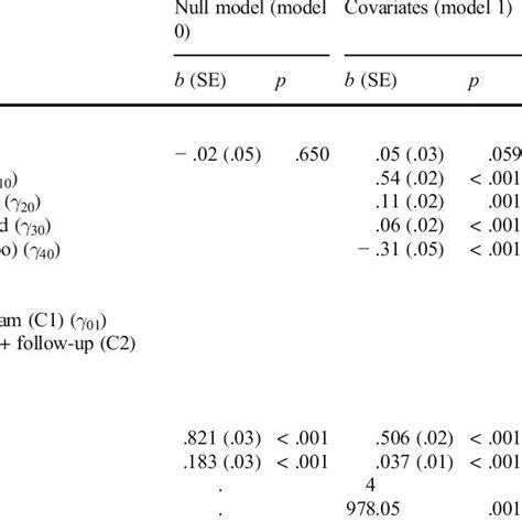Multilevel Analysis For Reading Comprehension Download Scientific Diagram