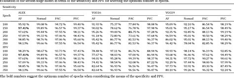 Table 6 From Ecg Arrhythmia Classification By Using A Recurrence Plot And Convolutional Neural