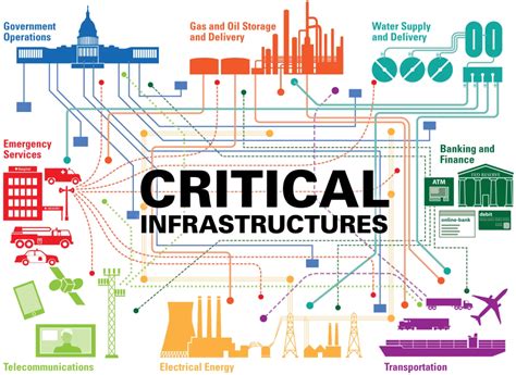 Cybersecurity Risk Assessment For Critical Infrastructure