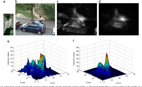 Figure 1 From Abrupt Motion Tracking Using A Visual Saliency Embedded Particle Filter Semantic