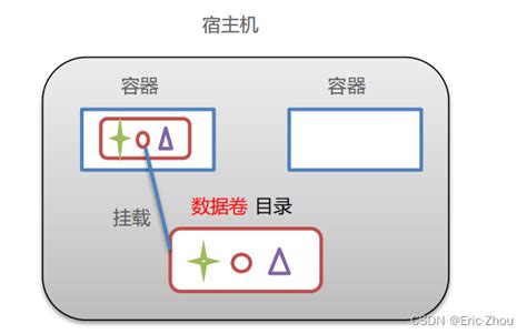 Docker容器——数据卷docker启动centos绑定卷 Csdn博客