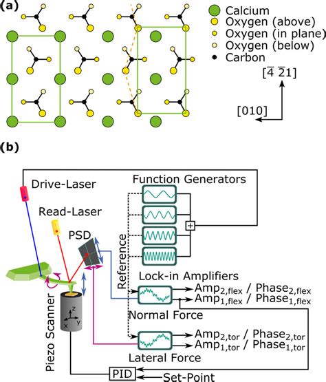 A Truncated Surface Of The Calcite 10 1 ¯ 4 Surface Showing Two