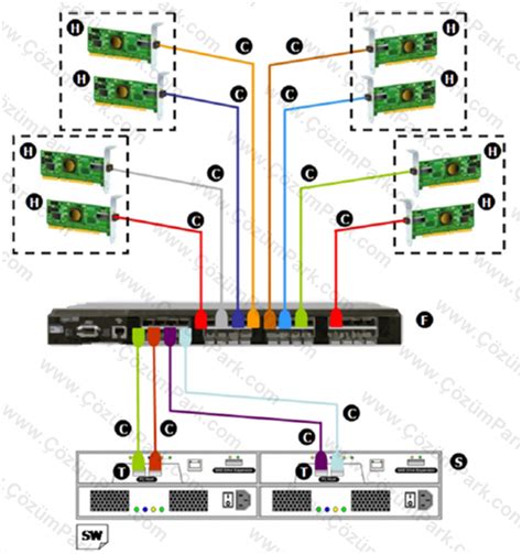 IBM DS 3400 Serisi Storage ve Bağlantı Teknolojisi FC Fibre Channel ve Storage SAN SW
