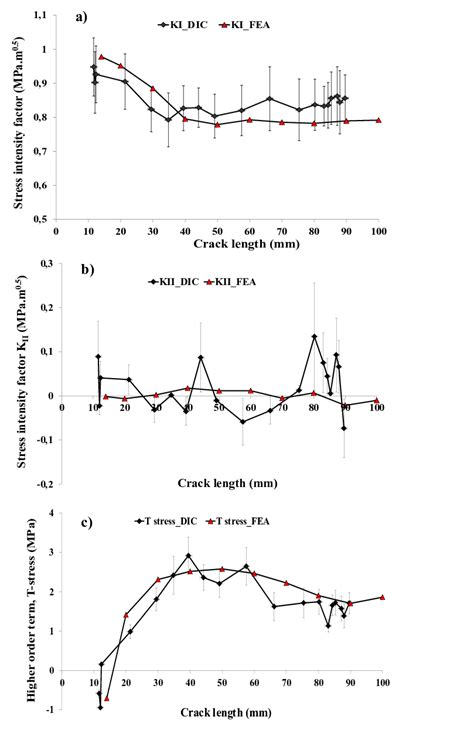 Comparison Of A B Stress Intensity Factor C T Stress Determining