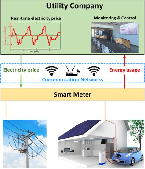 Figure 1 From Adversarial Attack For Deep Reinforcement Learning Based Demand Response