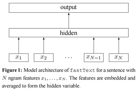 论文阅读：bag Of Tricks For Efficient Text Classification Clvsit 个人博客