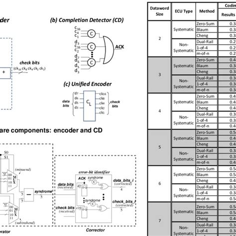 4 bit error corrector unit design download scientific diagram