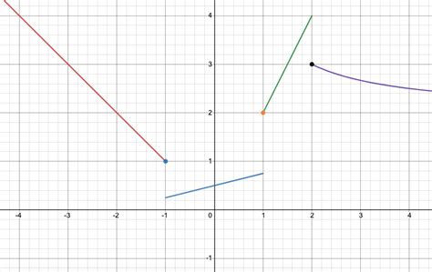 Piecewise Definitions Of Functions Expii
