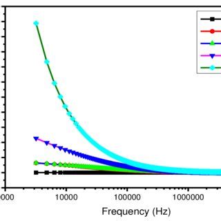 Graph Between Frequency And Impedance Download Scientific Diagram