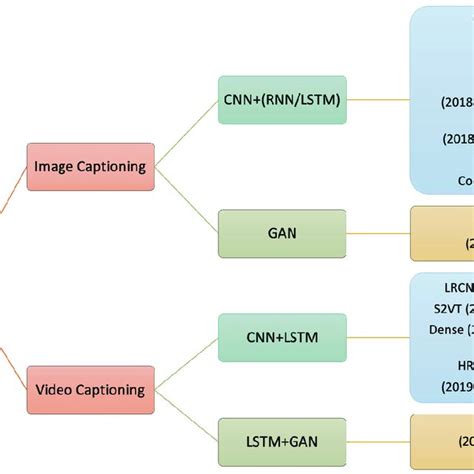 The Taxonomy Of The Reviewed Papers In This Research Download