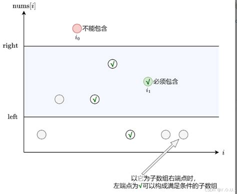 利扣刷题——795区间子数组个数 Csdn博客