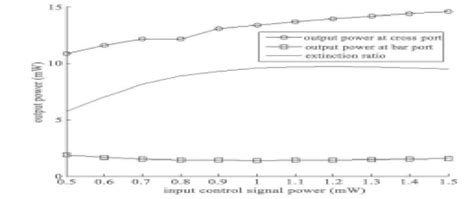 Variation Of Output Power With A Input Data Signal Power And B Download Scientific Diagram