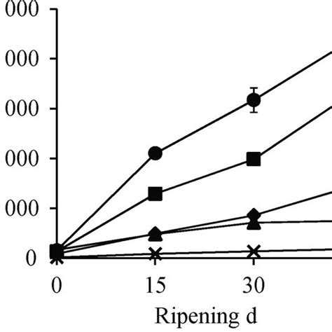 Flowchart For The Preparation Of The Cheese Extract Fractions And
