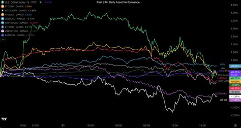 Core Pce Beats And Equities Drop Market Wrap For The North American