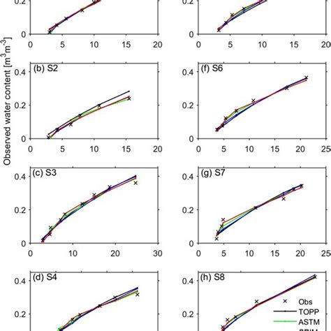 Curve Fitting Of The Dielectric Constant Relationship Using Four Download Scientific Diagram